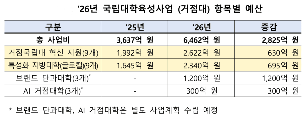 [단독] 지역 국립대에 ‘7201억 원’ 지원한다…교육부 ‘2026 국립대학육성사업 기본계획’ 확정