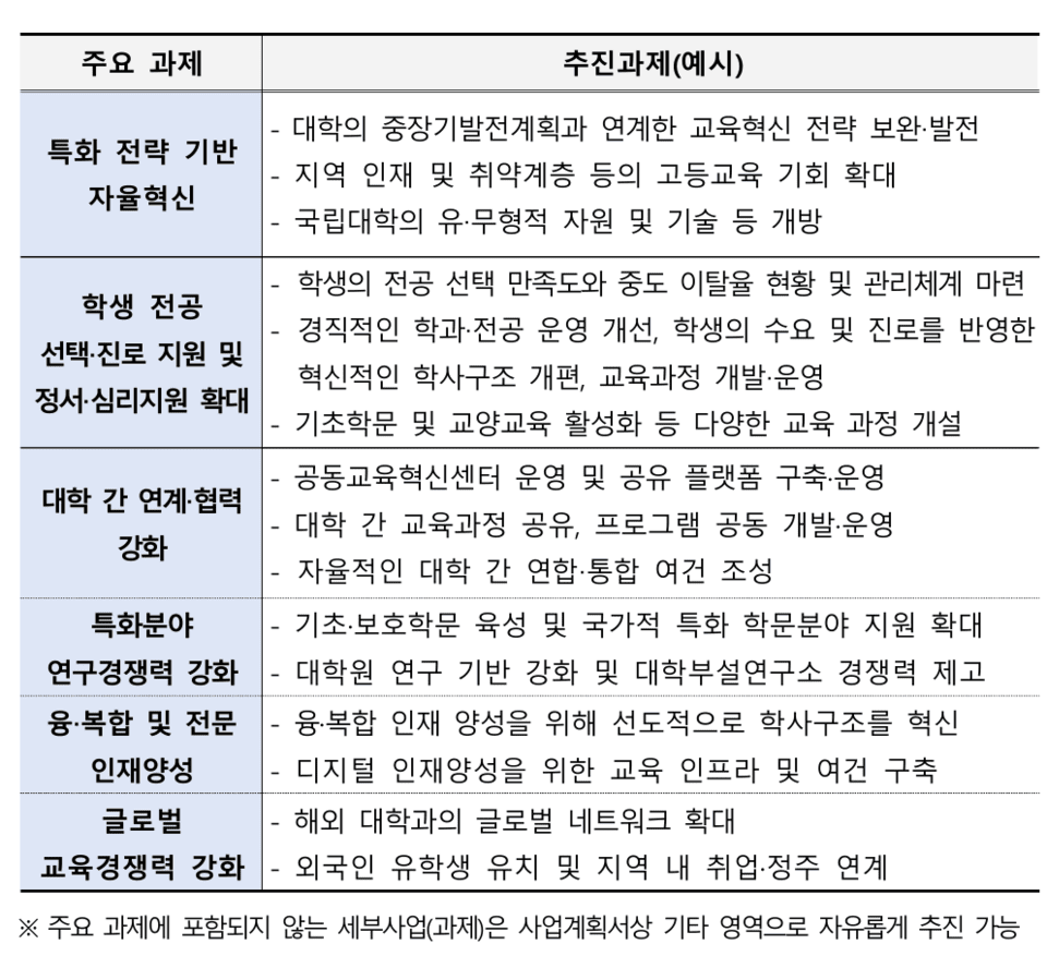 [단독] 지역 국립대에 ‘7201억 원’ 지원한다…교육부 ‘2026 국립대학육성사업 기본계획’ 확정