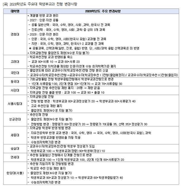 세종대학교, 2028학년도 수도권 대학 학생부종합전형, 논술전형 비중 확대