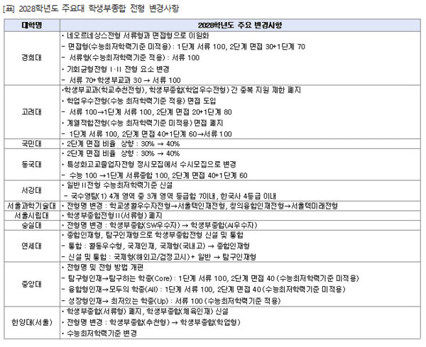 세종대학교, 2028학년도 수도권 대학 학생부종합전형, 논술전형 비중 확대