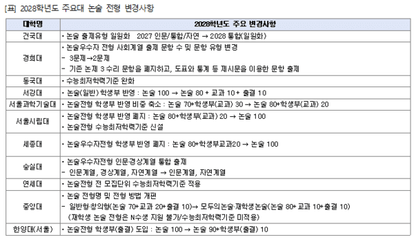 세종대학교, 2028학년도 수도권 대학 학생부종합전형, 논술전형 비중 확대