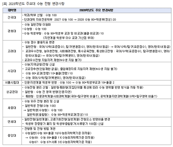 세종대학교, 2028학년도 수도권 대학 학생부종합전형, 논술전형 비중 확대