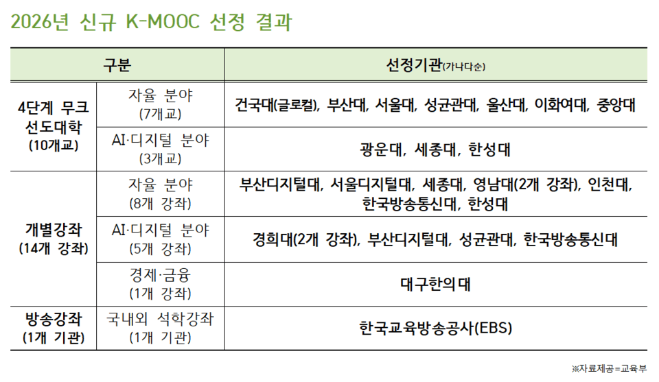 현대차·IBM도 뛰어든 온라인 공개강좌 ‘K-MOOC’…선도대학 10개교 선정