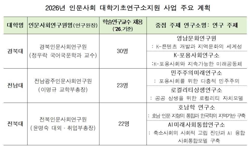 ‘경북대·전남대·전북대’ 인문사회 연구거점 선정…대학당 5년간 200억 지원