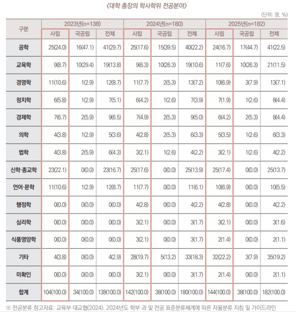 '4년 임기' 대학 총장 줄고 2년은 늘었다…사립대 총장 평균 재직 3.7년