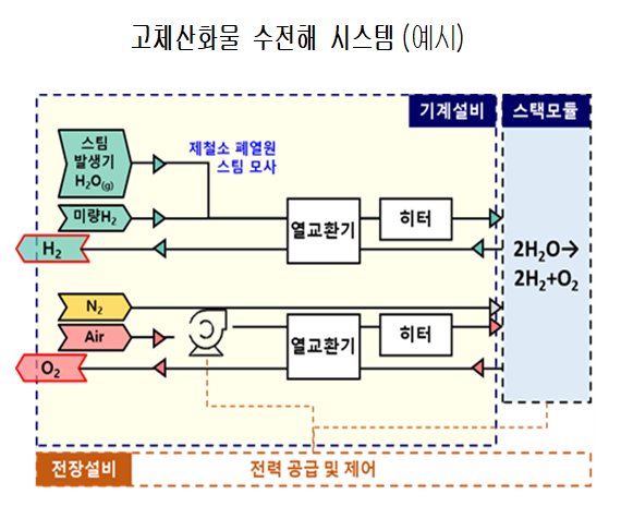 “청정수소 생산비 낮추고 지하 저장 실증까지”... 산업융합 규제 샌드박스 통과