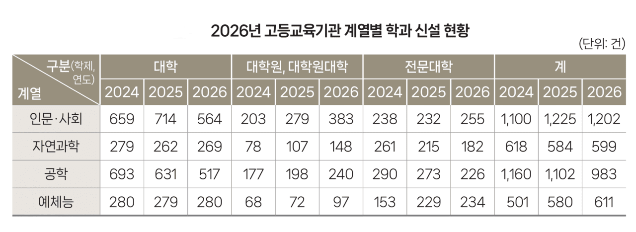 [2026 신설학과 트렌드] AX·난임의료에 신재생경매까지…“융합·AI가 대세”