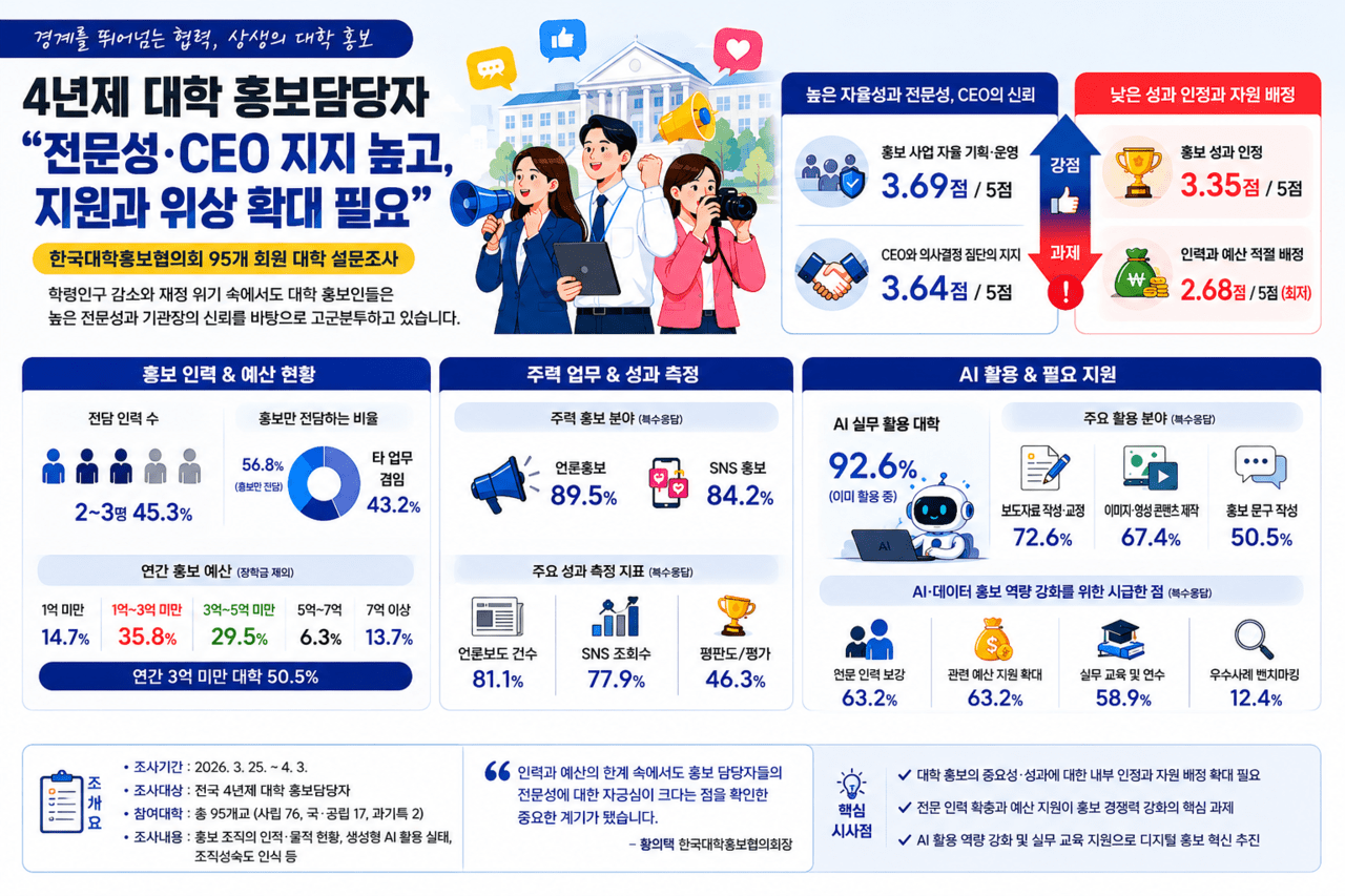 “대학 홍보에 AI 왜 쓰냐고요?…만성적 자원 부족과 예산 가뭄 타개”