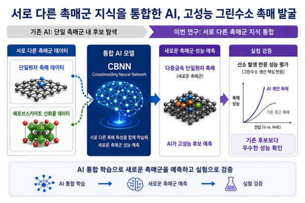 AI가 찾아낸 ‘최고 촉매’…그린수소 상용화 앞당긴다